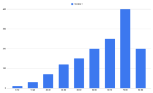 Histogramme : Définition et explication approfondie