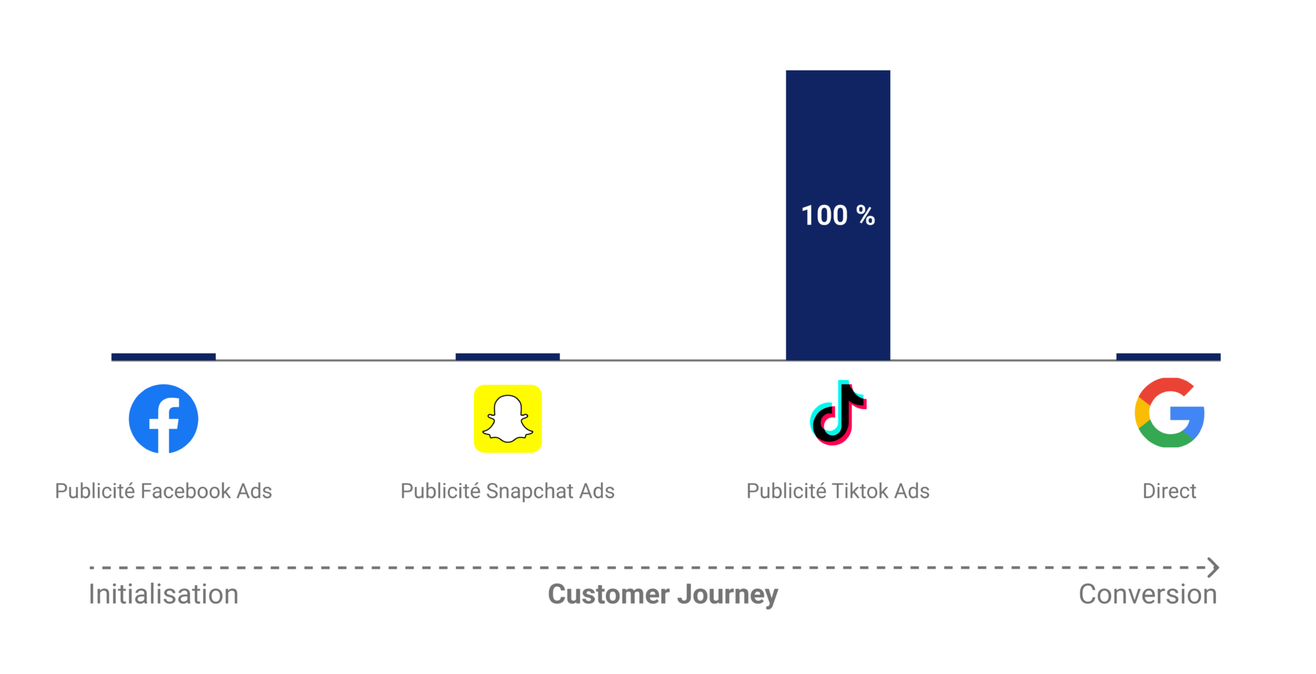 Attribution marketing : Formation/Guide complet 2023