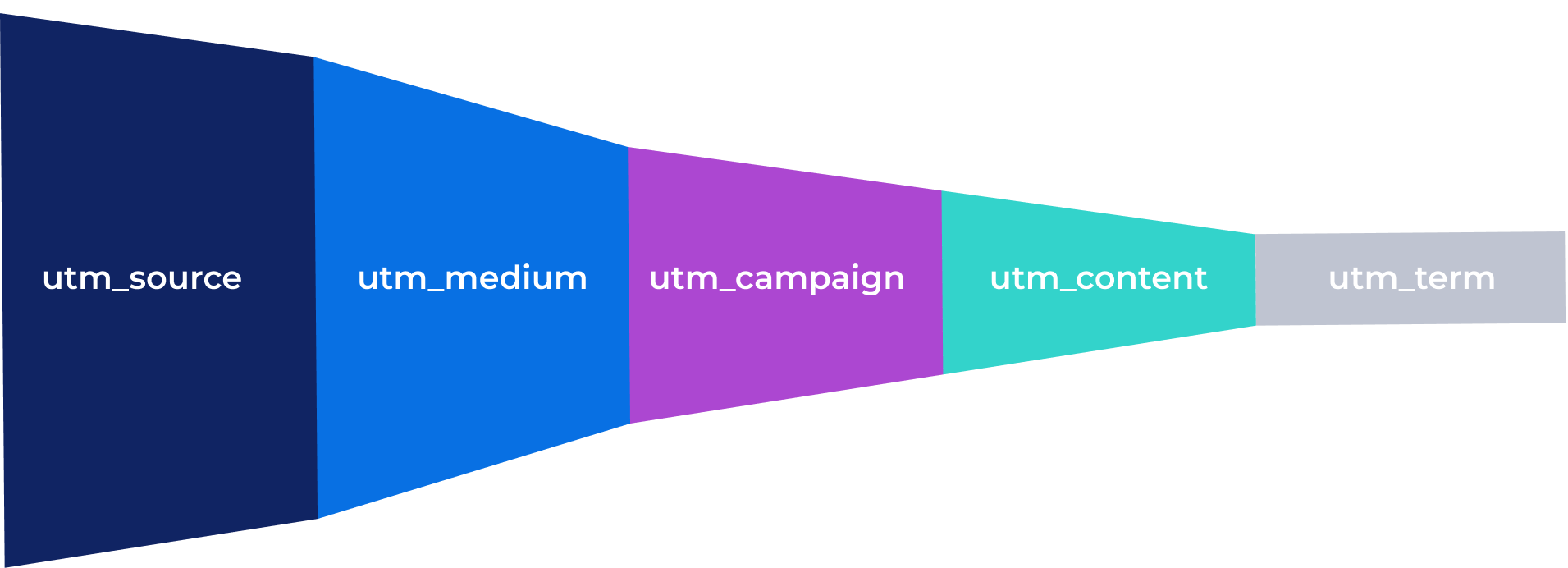 UTM : Formation/Guide complet 2023