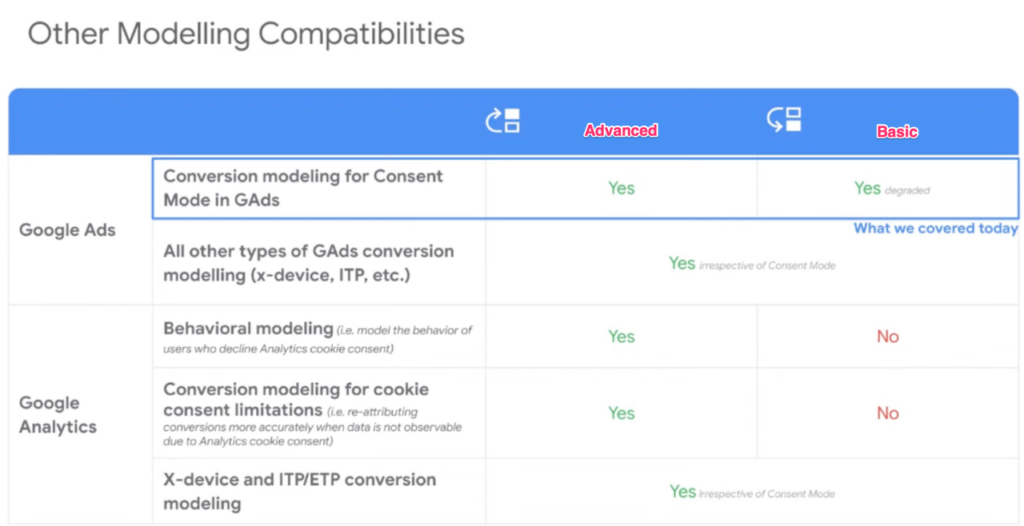 Google Consent Mode (v1 et v2) : Explication complète